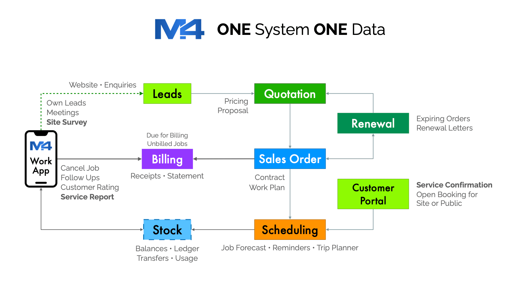 M4 – Integrated Scheduling & Servicing Solution